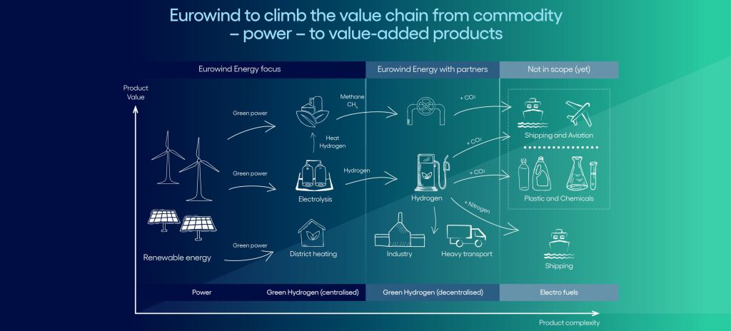 How Power-to-X works - RB Energies